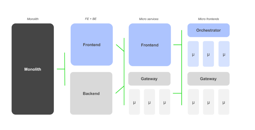 Unleashing Micro Frontends - Part 1: Explaining Micro Frontends - NLJUG - Nederlandse Java User ...