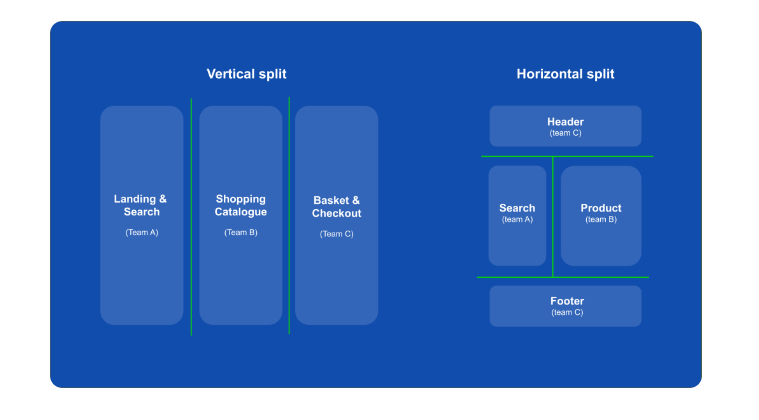 Unleashing Micro Frontends - Part 2: Why and How Micro Frontends? - NLJUG - Nederlandse Java ...