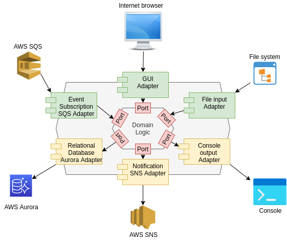 Hexagonal architecture met Java en Gradle - NLJUG - Nederlandse Java User Group